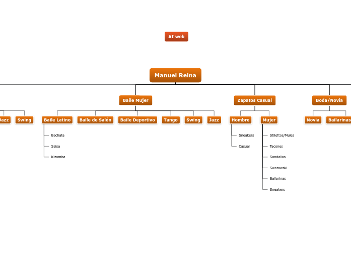 Manuel Reina - Mind Map